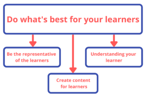 How to Create an Online Course - DigForCent.com